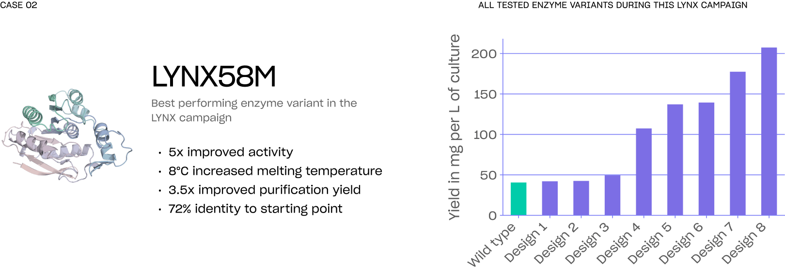 Biomatter | LYNX Enzyme Optimization™